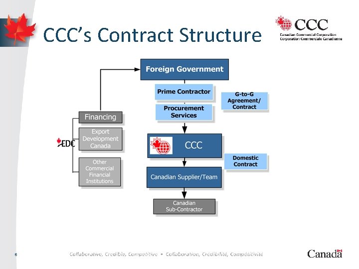 Canadian Commercial Corporation The Government of Canada International