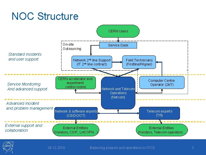 Balancing projects and operations in ITCS Gyorgy Balazs