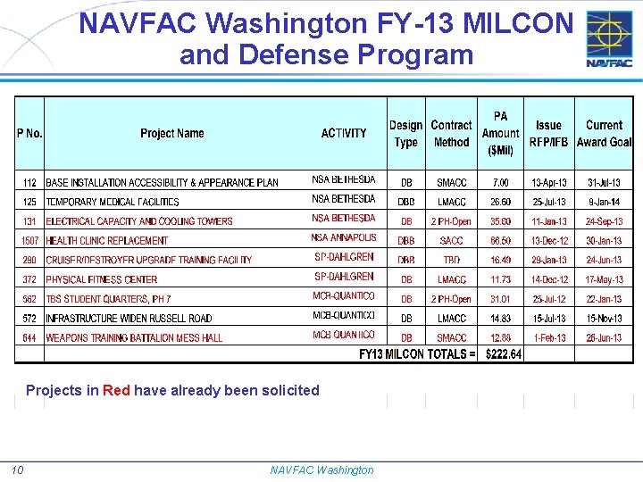 Naval Facilities Engineering Command Washington DC Construction Overview