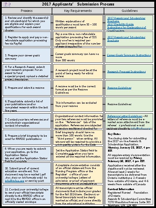 2017 Applicants Submission Process Key Requirements 1 Review