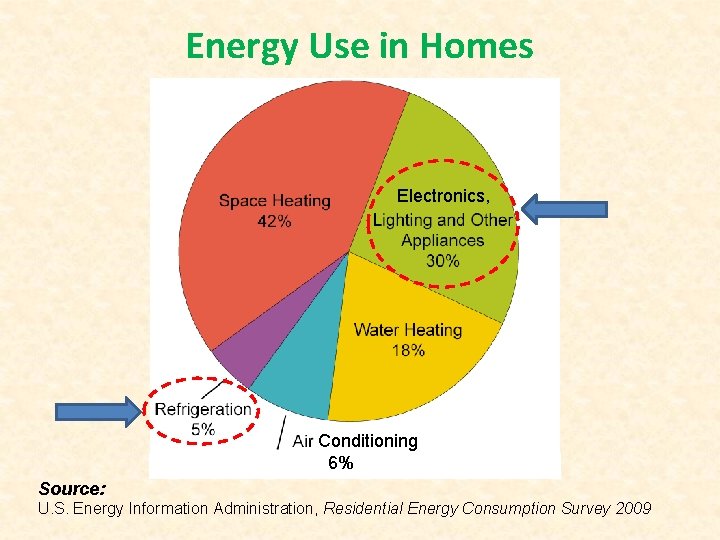 Energy Efficient Appliances and Plug Loads Presented by