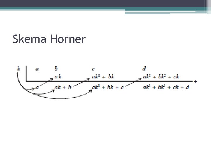 POLINOMIAL Bentuk umum Ketentuan an 0 n bilangan