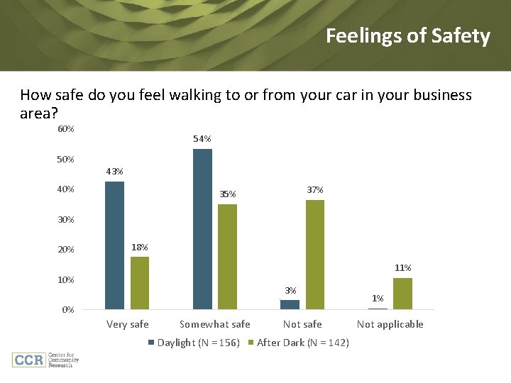 Business Safety Perception Survey Sarah Salven MPH Evaluation