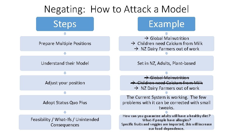 Debating Model Construction and Attack The Affirming construct