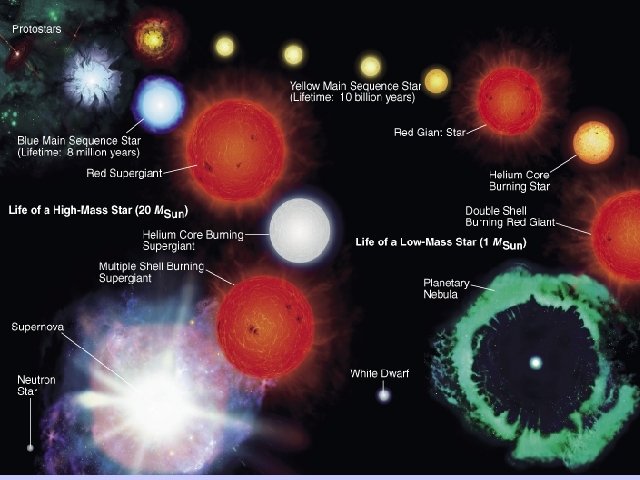 Death of Stars for high mass stars Remember