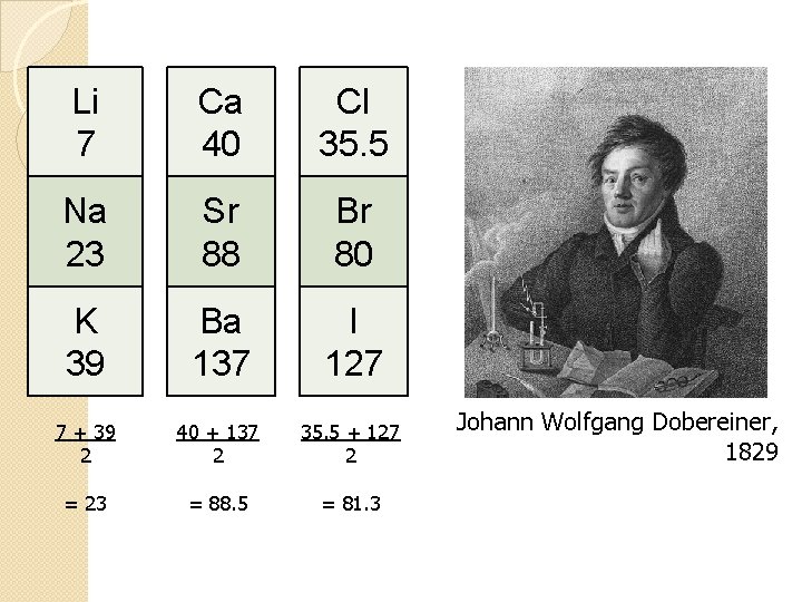 How has the periodic table developed over time
