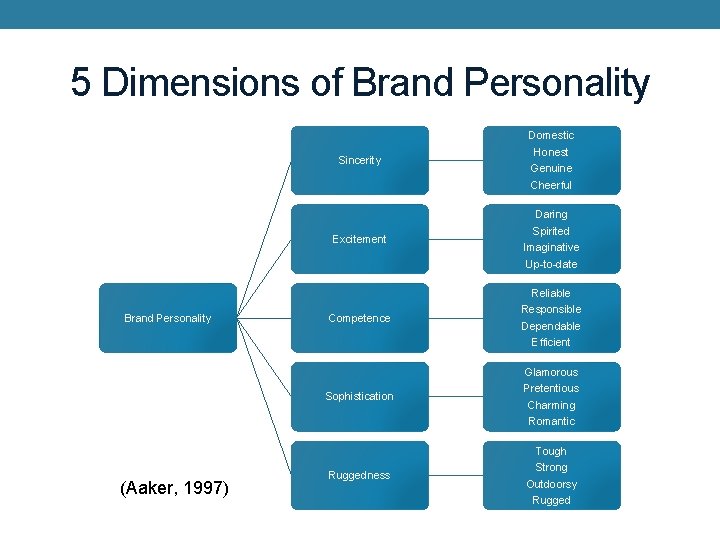 BRAND PERSONALITY CONSUMERS By Sara Son Introduction to