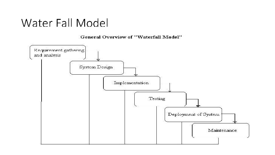 Testing v 1 0 SDLC Phases of Software