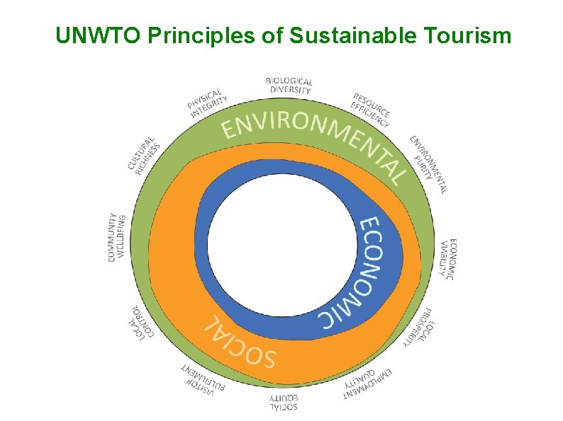 2 What is sustainable tourism and related forms