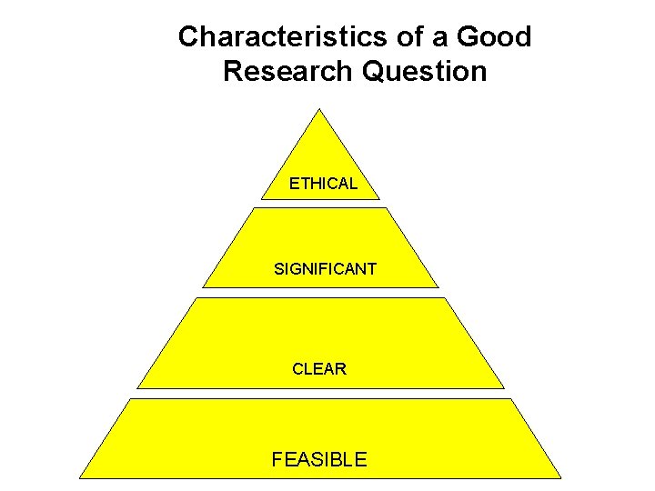 Characteristics of a Good Research Question ETHICAL SIGNIFICANT