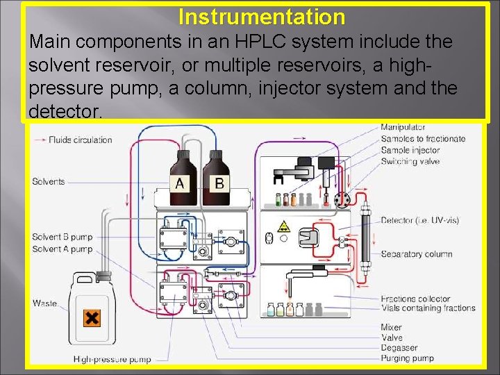 High Performance Liquid Chromatography by Dr Gohar Taqi