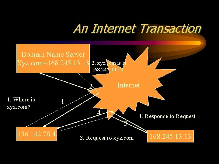 The State of the WWW Michael B Spring