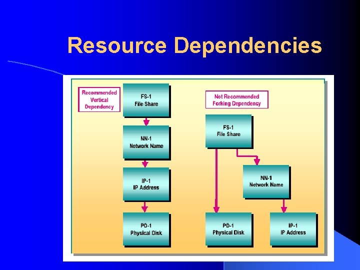 Resource Dependencies A dependency is a relationship between