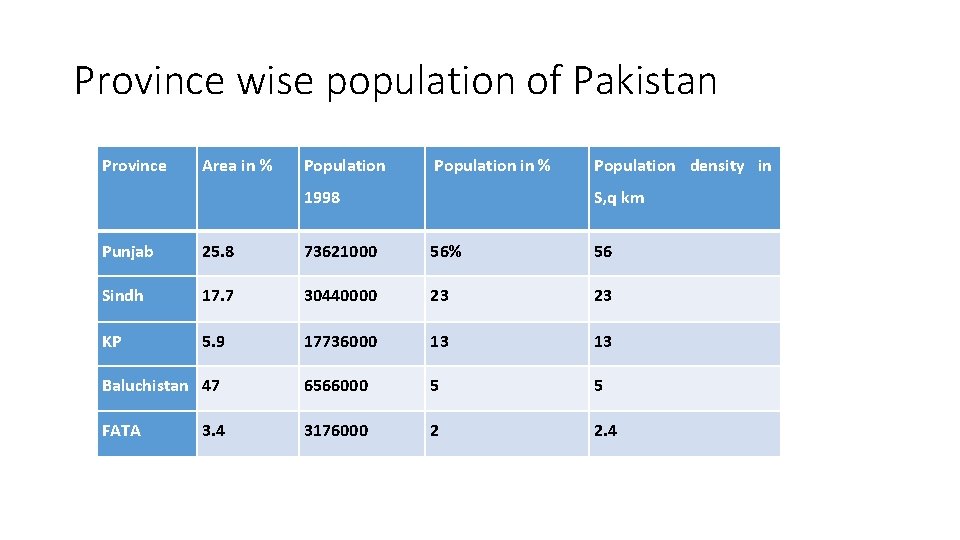 Different regions of Pakistan on the bases of