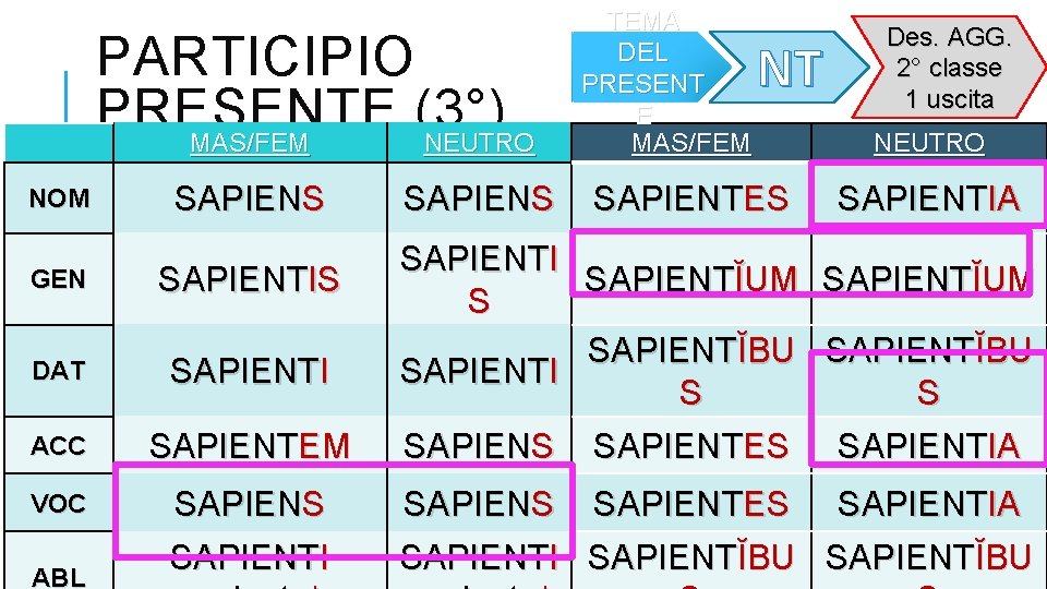 LATINO Lezione 35 PARTICIPIO PRESENTE AVVERBI DAGLI AGGETTIVI