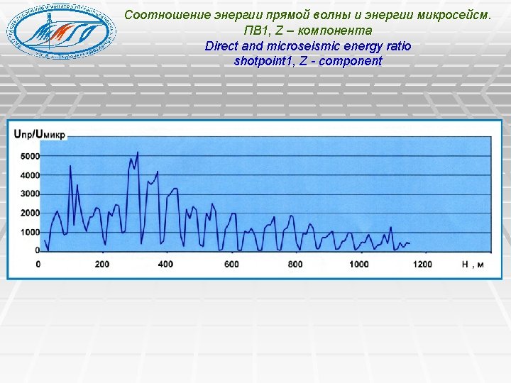 1 2 Wave spectrum of the different zones