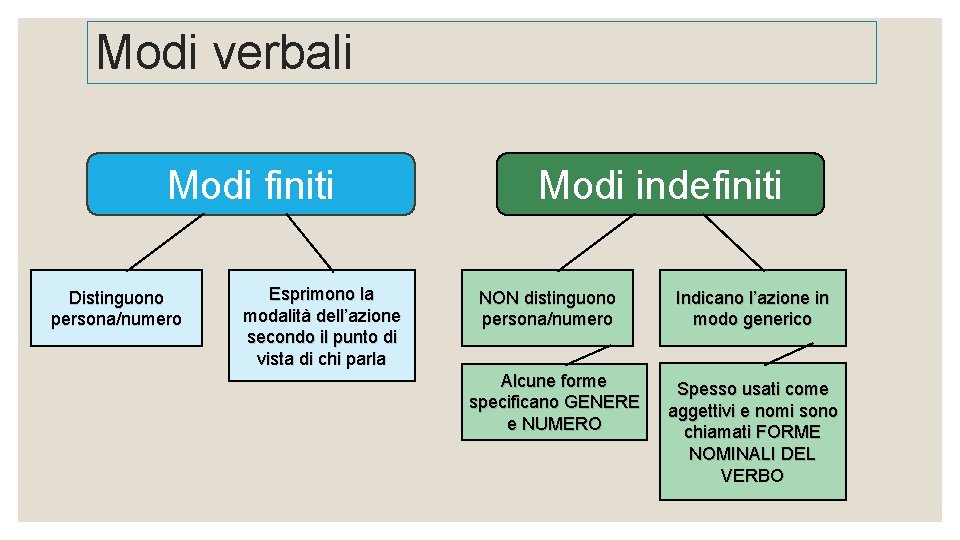 IL VERBO PARTE 1 modi tempi persone Grammatica