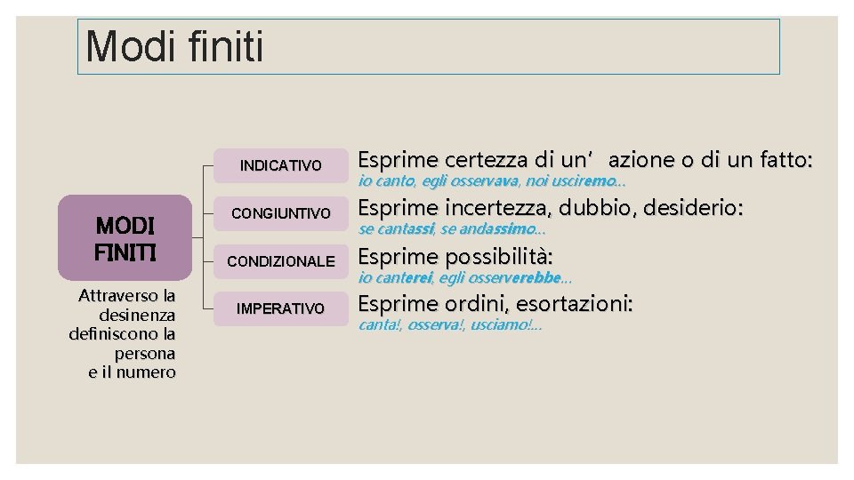 IL VERBO PARTE 1 modi tempi persone Grammatica