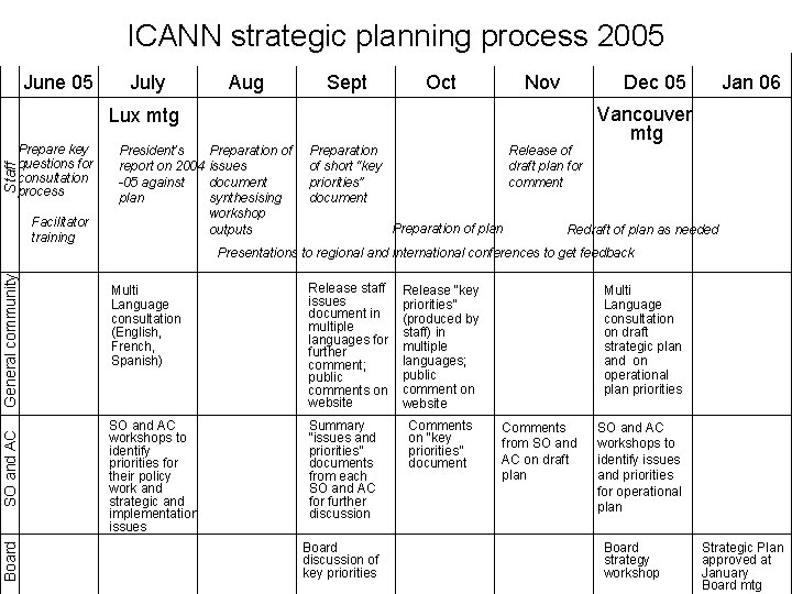 ICANN strategic planning process 2005 June 05 July