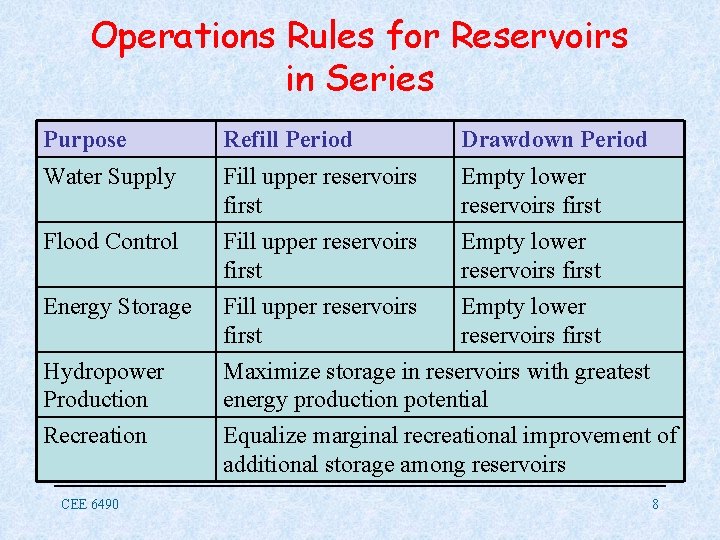 Multipurpose Reservoirs and Reservoir Systems David Rosenberg CEE