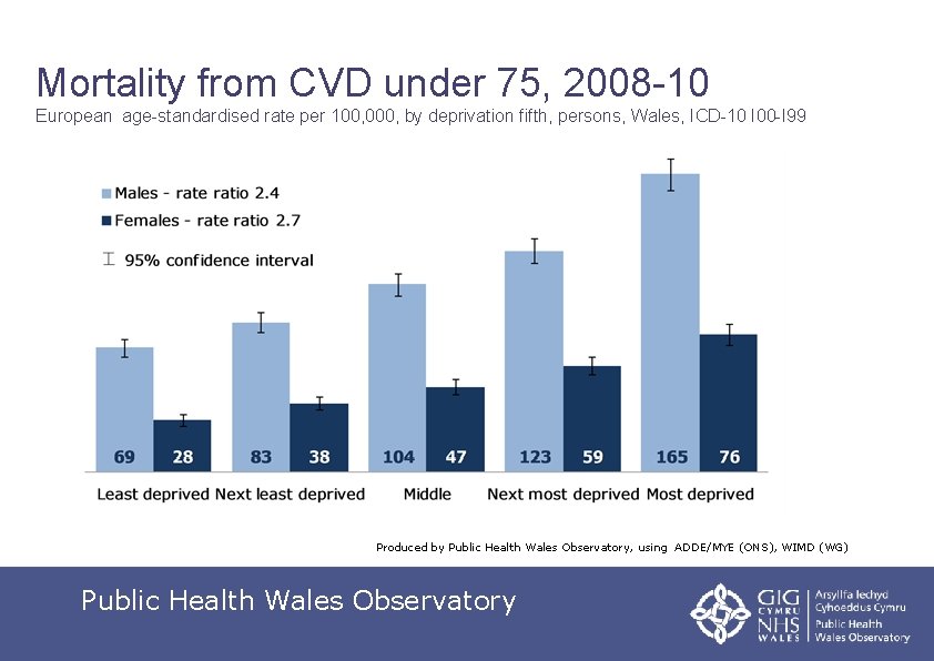 August 2013 Cardiovascular disease charts shown on the