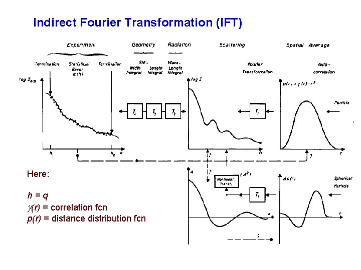 Indirect Fourier Transformation IFT Here hq r correlation