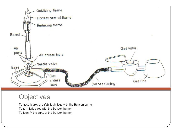 Laboratory procedures for the Bunsen burner Objectives To