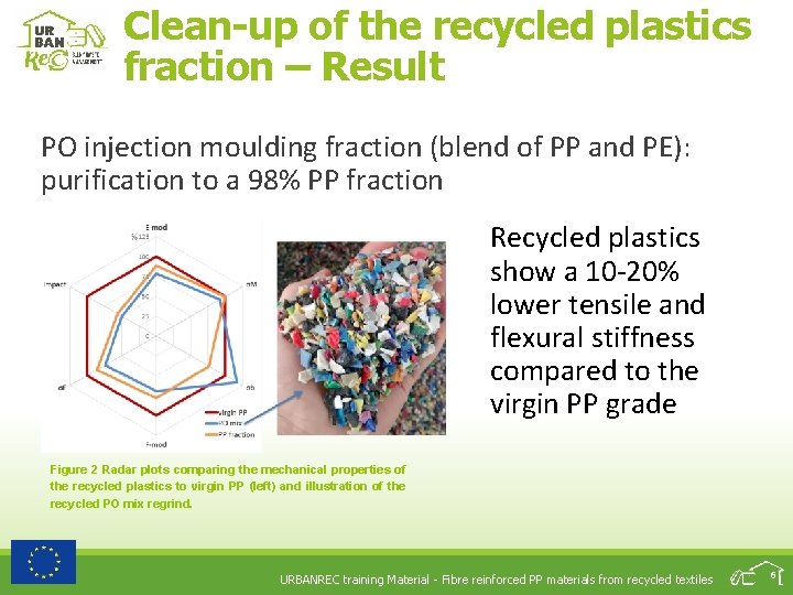 URBANREC training material Fibre reinforced PP materials from