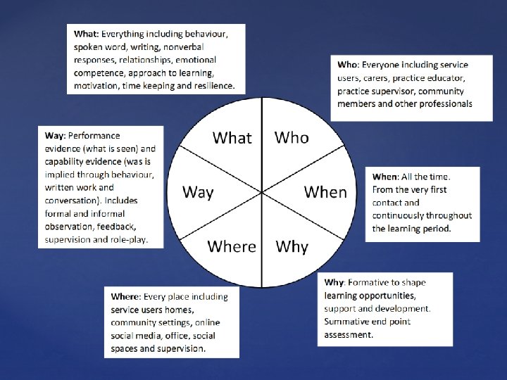 The TAPE model Transparency of Assessment in Practice