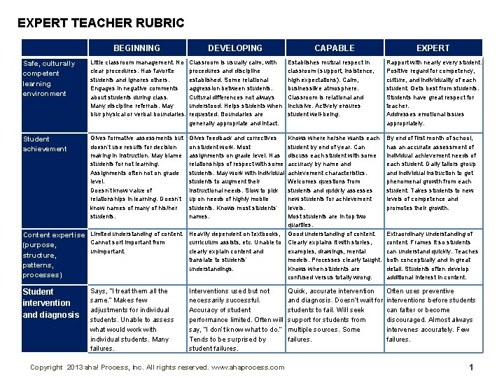 EXPERT TEACHER RUBRIC BEGINNING DEVELOPING Safe culturally competent