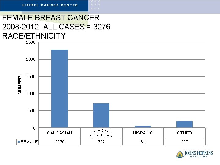 FEMALE BREAST CANCER 2008 2012 JOHNS HOPKINS HOSPITAL