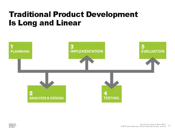Why the Lean Start up Changes Everything Based