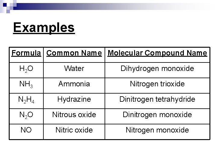 Naming Covalent Molecules n n Binary molecular compounds