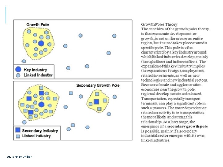 PERROUX GROWTH POLE THEORY Dr Tanmoy Dhibor Assistant