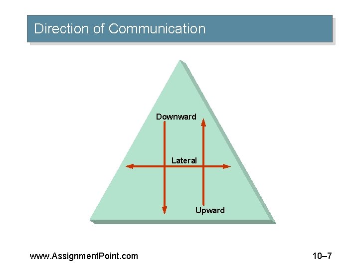 organizational behavior Communication www Assignment Point com 10