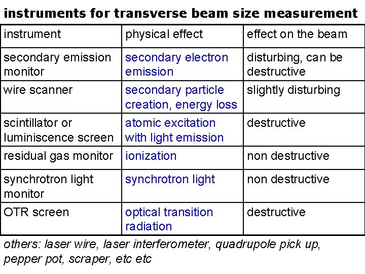 Beam Diagnostics and Measurements Startup of the PS