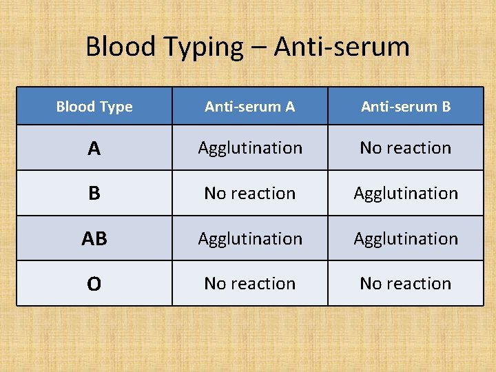Blood Types Objectives You should be able to