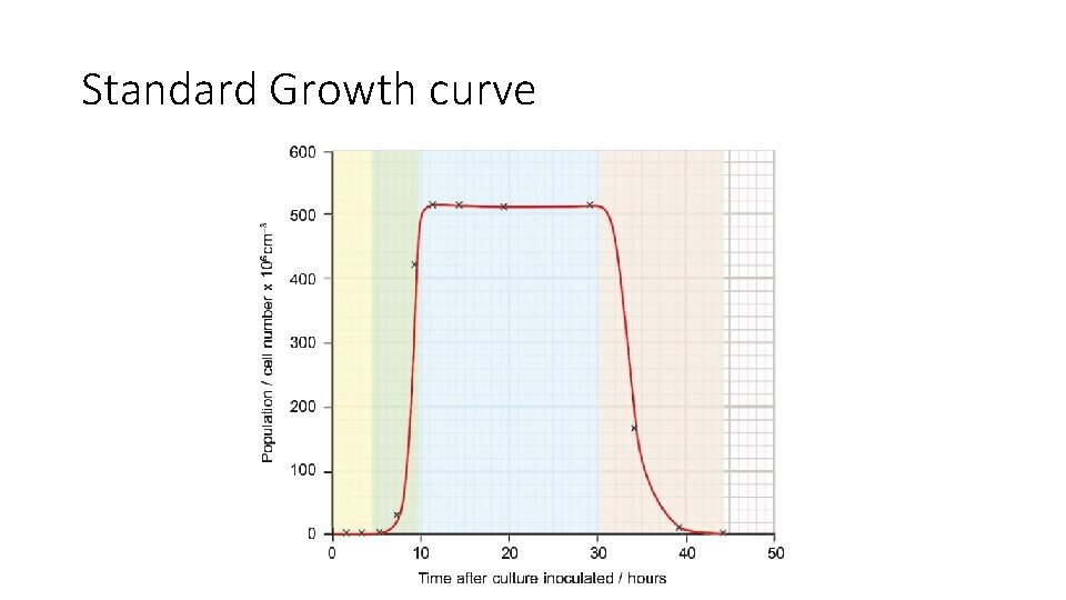Biotechnology Use of living organisms and growth curve