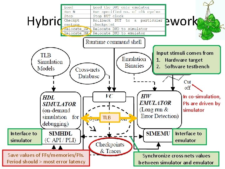 Fast and Scalable Hybrid Functional Verification and Debug