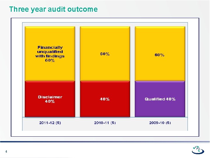 Audit outcomes of Public Works portfolio Financial year