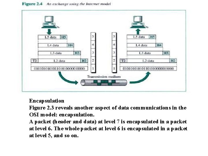Internet Model Interfaces Between Layers The passing of