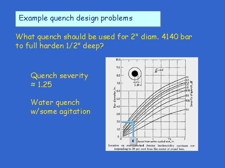 Quench severities Example quench design problems What is