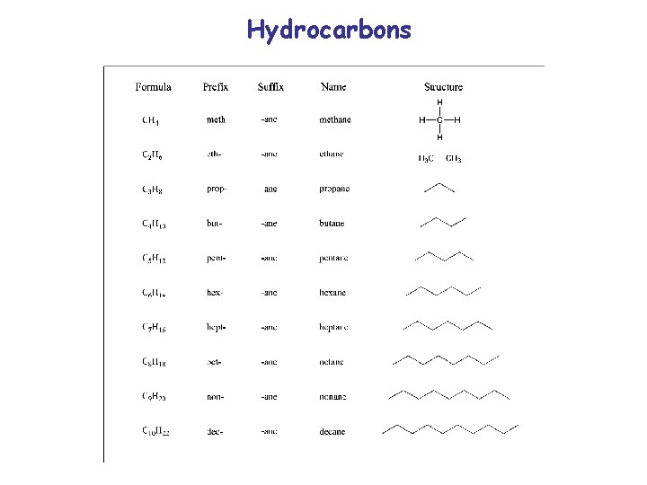 Chapter 1 Alkanes Alkanes from Carbon and Hydrogen