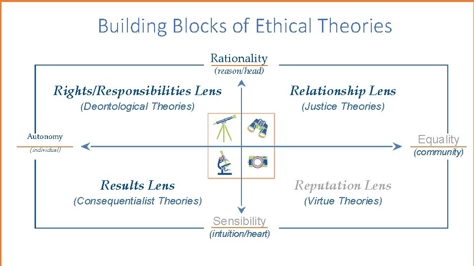 Towards Ethical Maturity Connecting theory selfawareness and practice