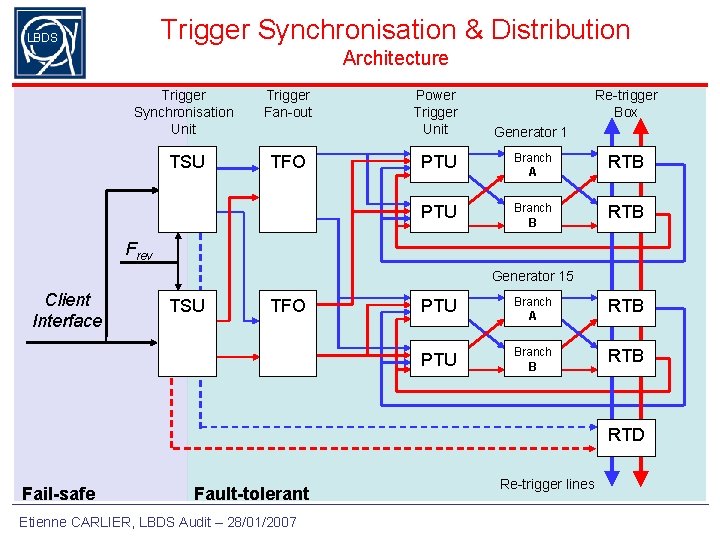 LBDS Power Triggering Etienne CARLIER JeanLouis BRETIN ABBTEC