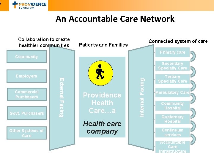 Integration of Hospitals and Primary Care About Providence