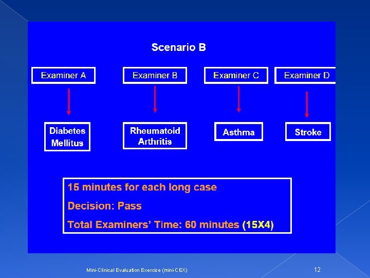 MiniClinical Evaluation Exercise MiniCEX Dr Jatin G Bhatt