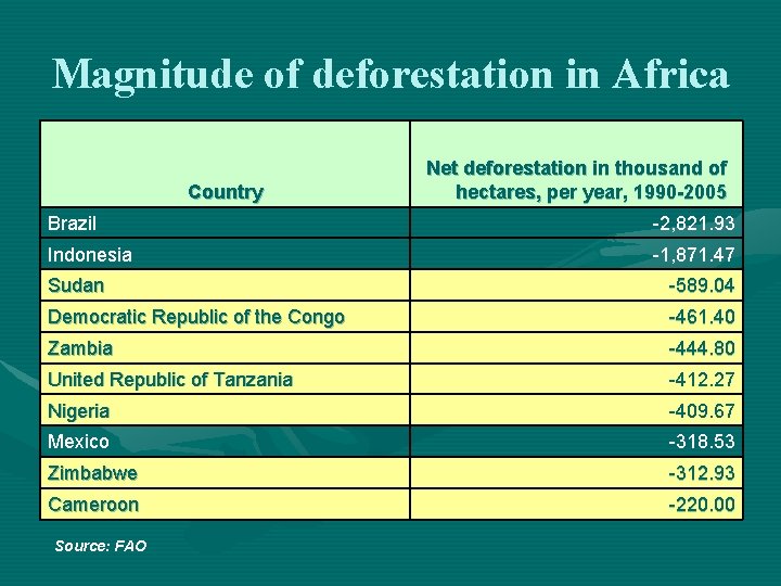 Potential and opportunities for reduction of emissions by