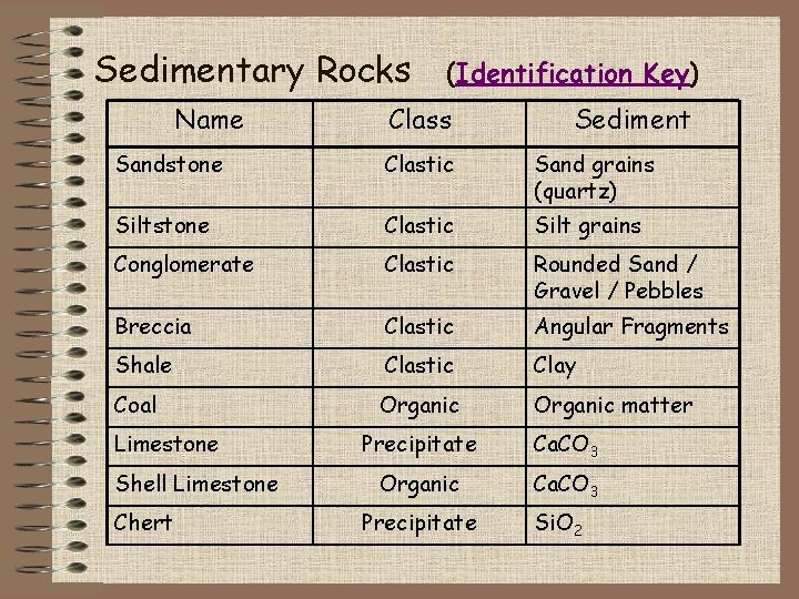 EARTH MATERIALS EQ What are sedimentary rocks Rocks