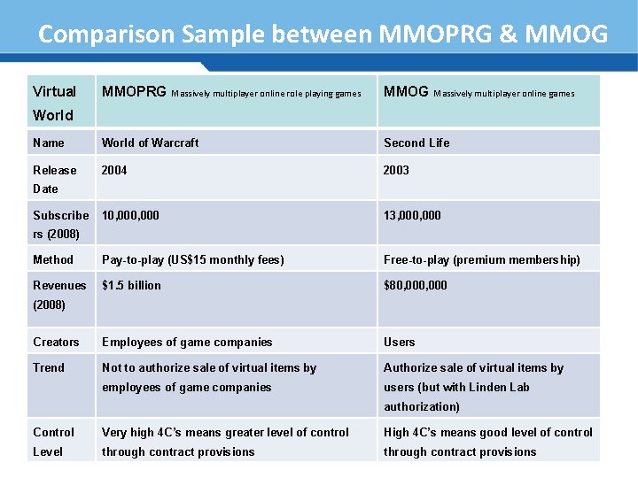 Control Over Virtual Worlds By Game Companies Issues